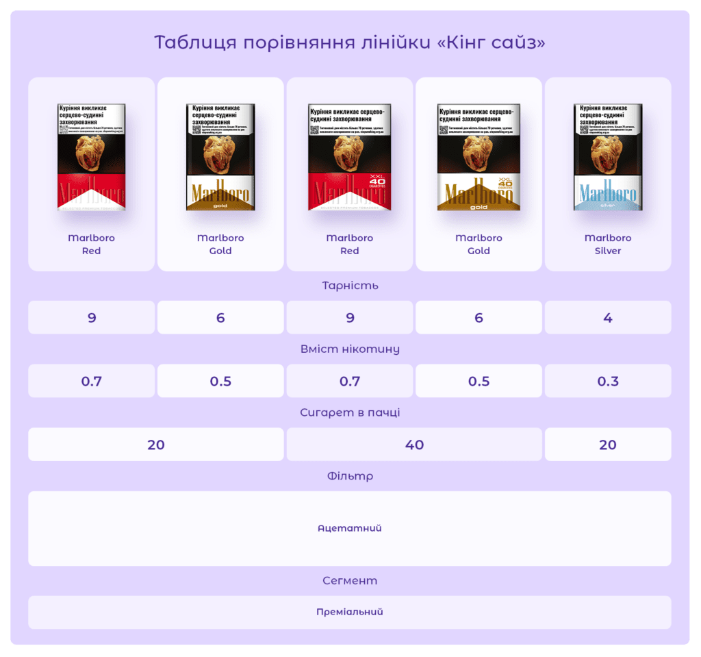 Купити Marlboro Red - ціна 💜 Блок сигарет Marlboro Red (Мальборо ...